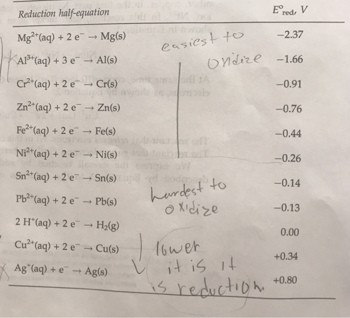 Solved D. Relative Scales of Reduction and Oxidation | Chegg.com