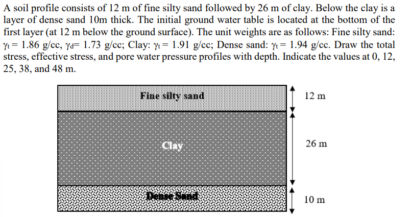 Solved A soil profile consists of 12 m of fine silty sand | Chegg.com