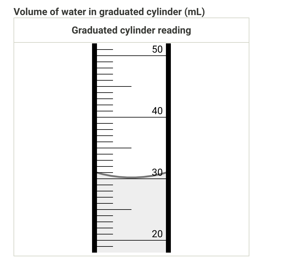 Solved Volume of water in graduated cylinder (mL) | Chegg.com