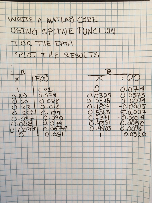 Solved Write A Matlab Code Using Spline Function For The