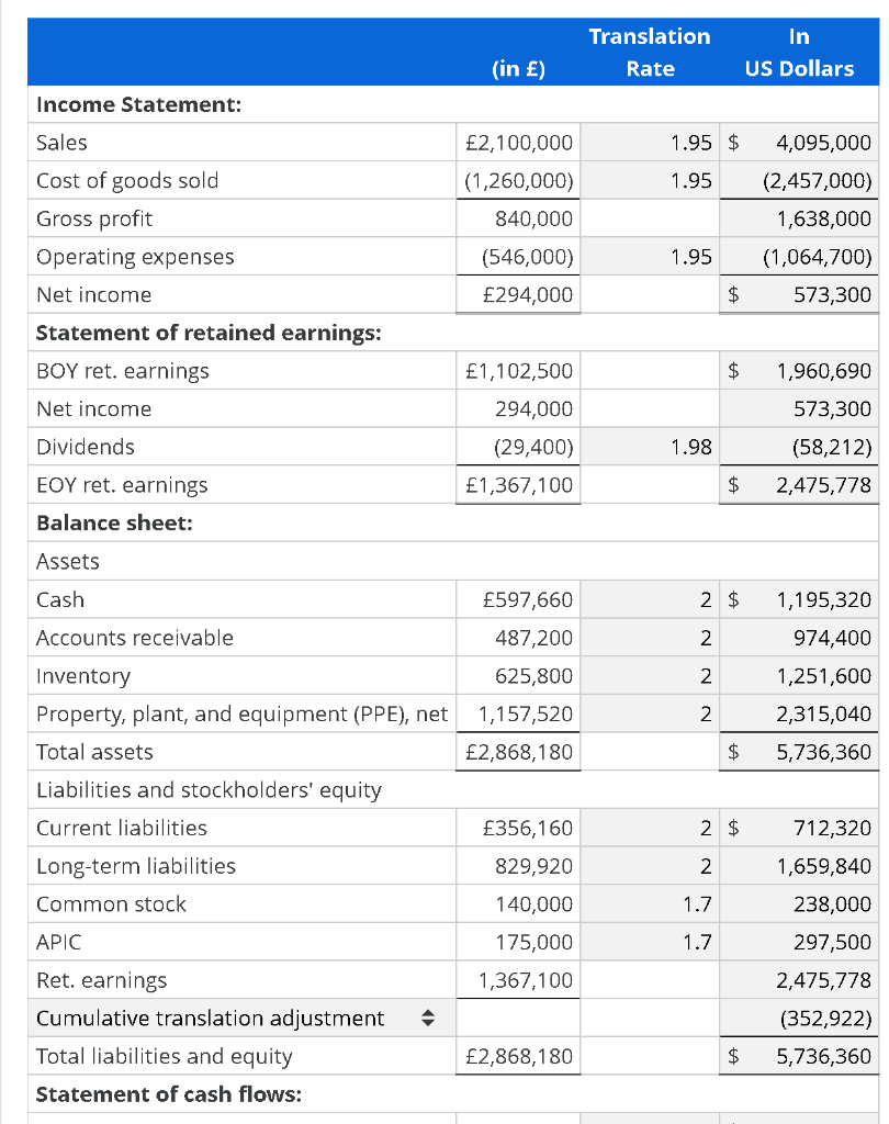 Translation of financial statements and consolidation | Chegg.com