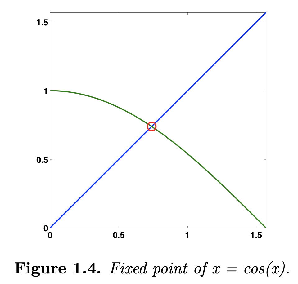 Solved 1.11 cos(x). USING MATLAB, Find the numerical | Chegg.com