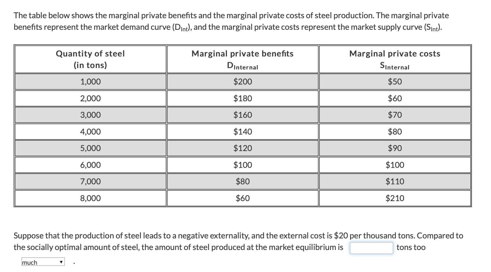 Solved The table below shows the marginal private benefits | Chegg.com