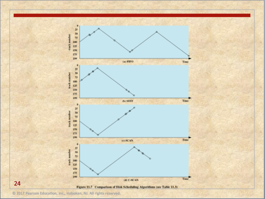 Design Write Monte Carlo Simulation Written C C Four Disk Scheduling Algorithms Shown Figu