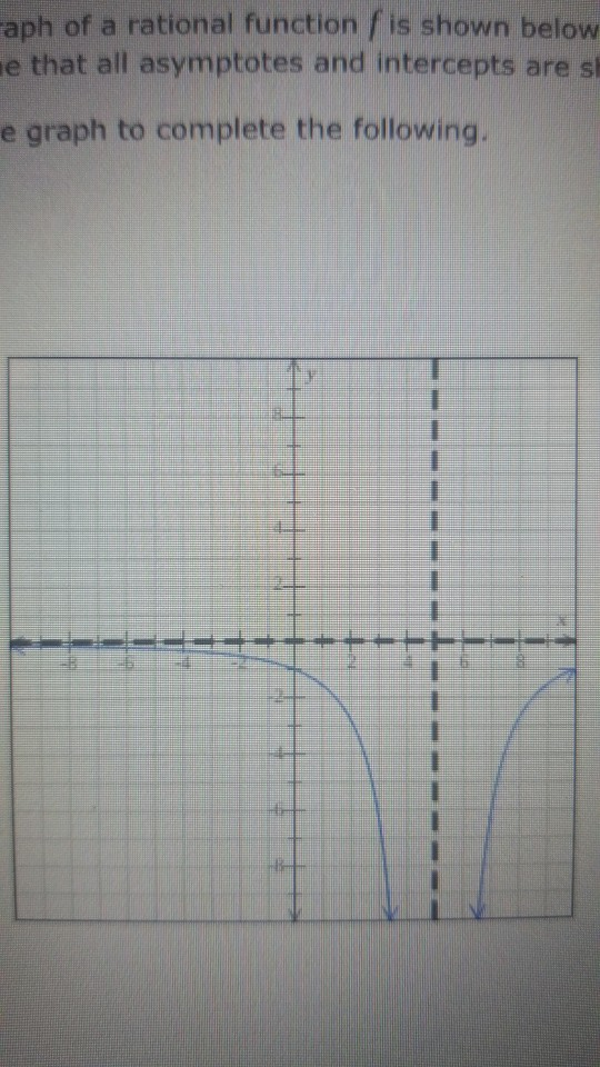 Solved The graph of a rational function f is shown below. | Chegg.com