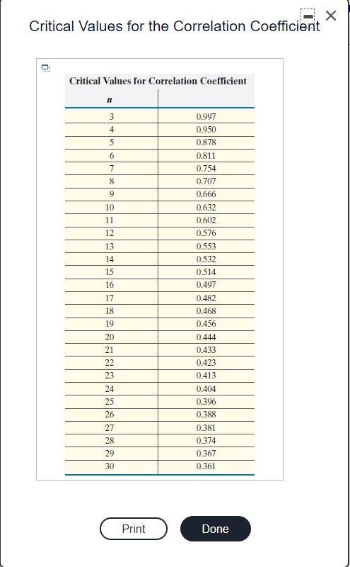 Solved Х Critical Values for the Correlation coefficient | Chegg.com