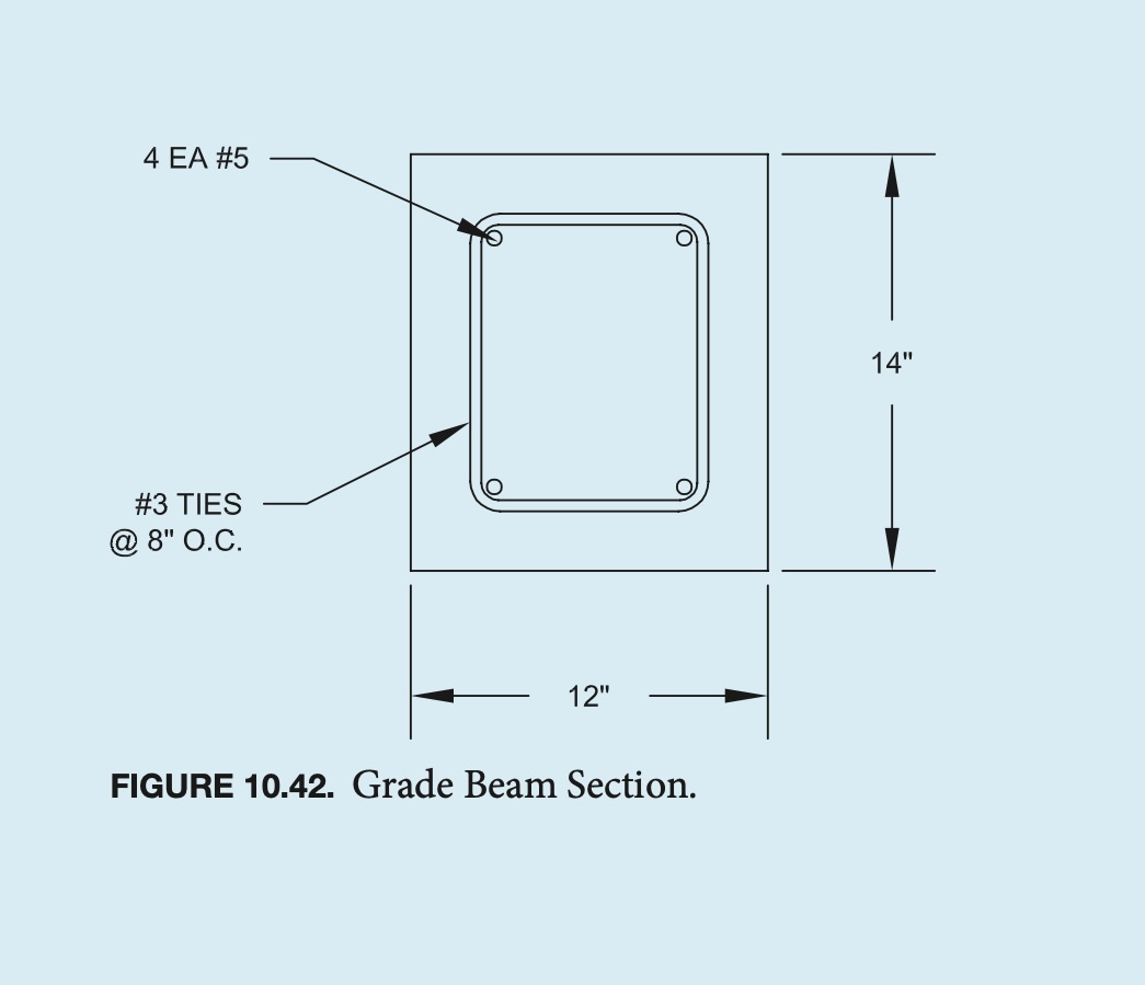 Solved 1.) A building requires 20 feet of the grade beam | Chegg.com