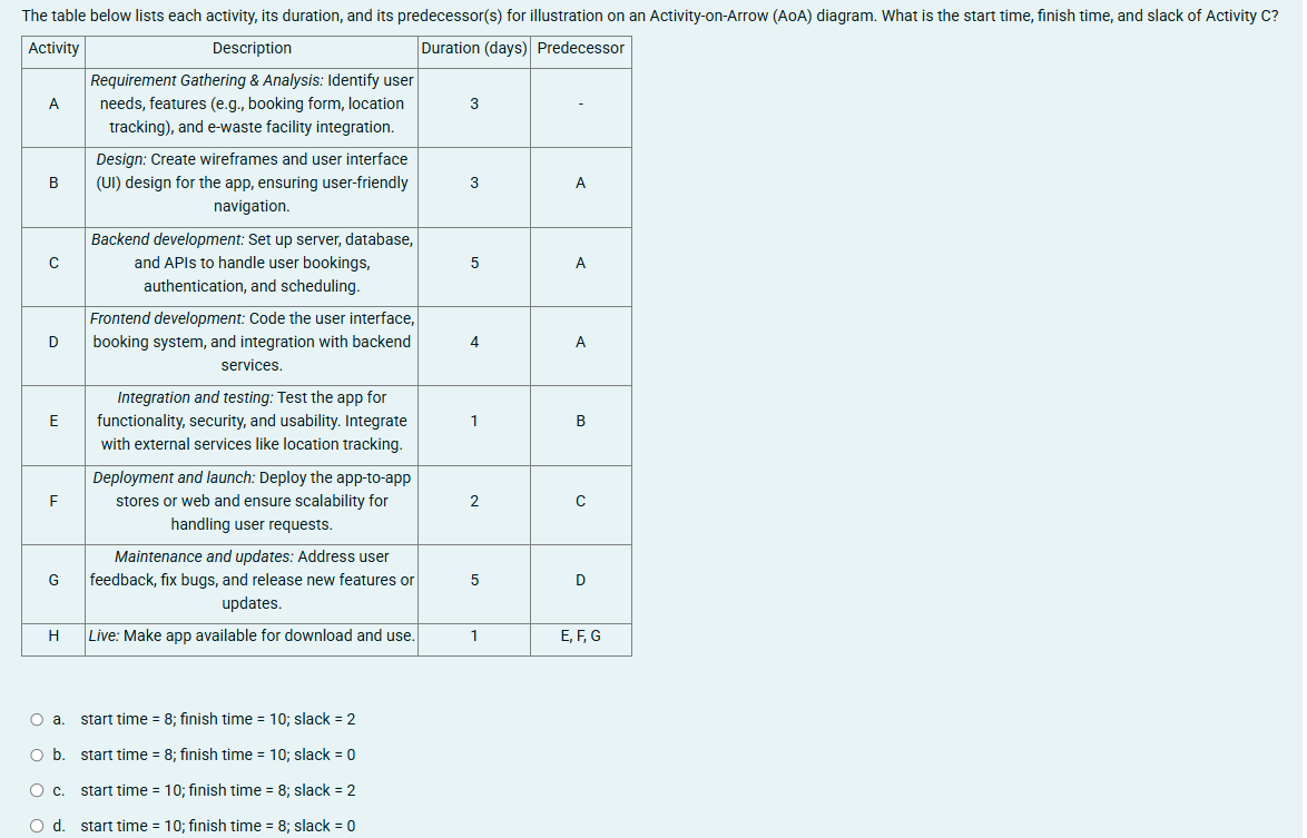 Solved The table below lists each activity, its duration, | Chegg.com