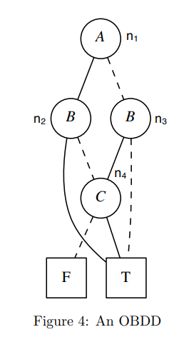 Solved Figure 4 shows an OBDD representing a sentence ∆ with | Chegg.com
