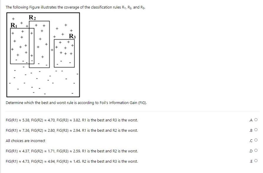 Solved The following Figure illustrates the coverage of the | Chegg.com
