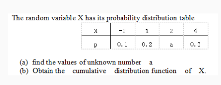 Solved The random variable X has its probability | Chegg.com
