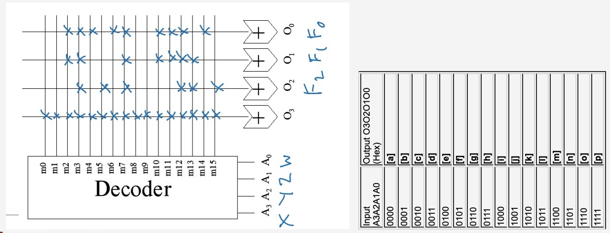 Solved For the ROM diagram please fill the truth table | Chegg.com