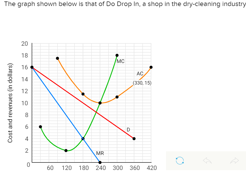 Solved The graph shown below is that of Do Drop In, a shop | Chegg.com