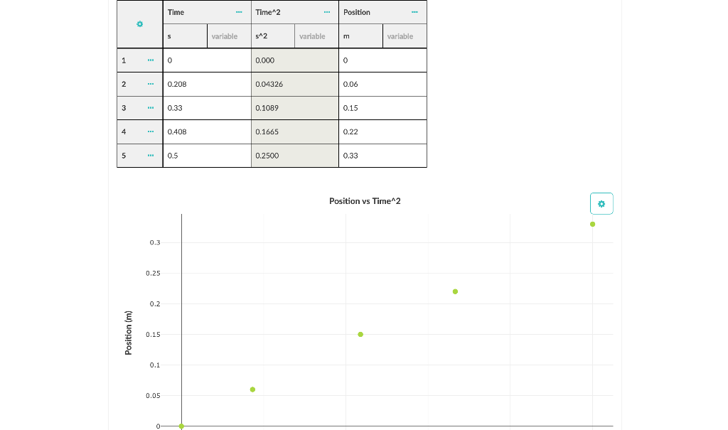 Solved Now you've got linearized data (graph had position(x) | Chegg.com