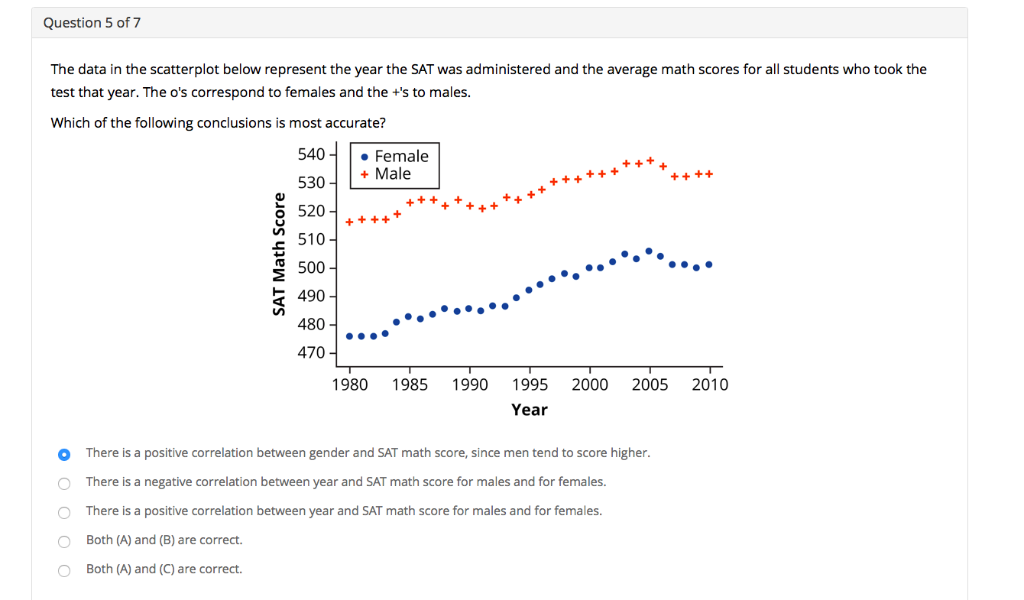 Solved Question 5 of 7 The data in the scatterplot below | Chegg.com