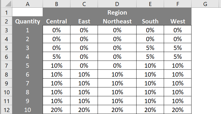 Use the INDEX/MATCH functions in the Discount | Chegg.com