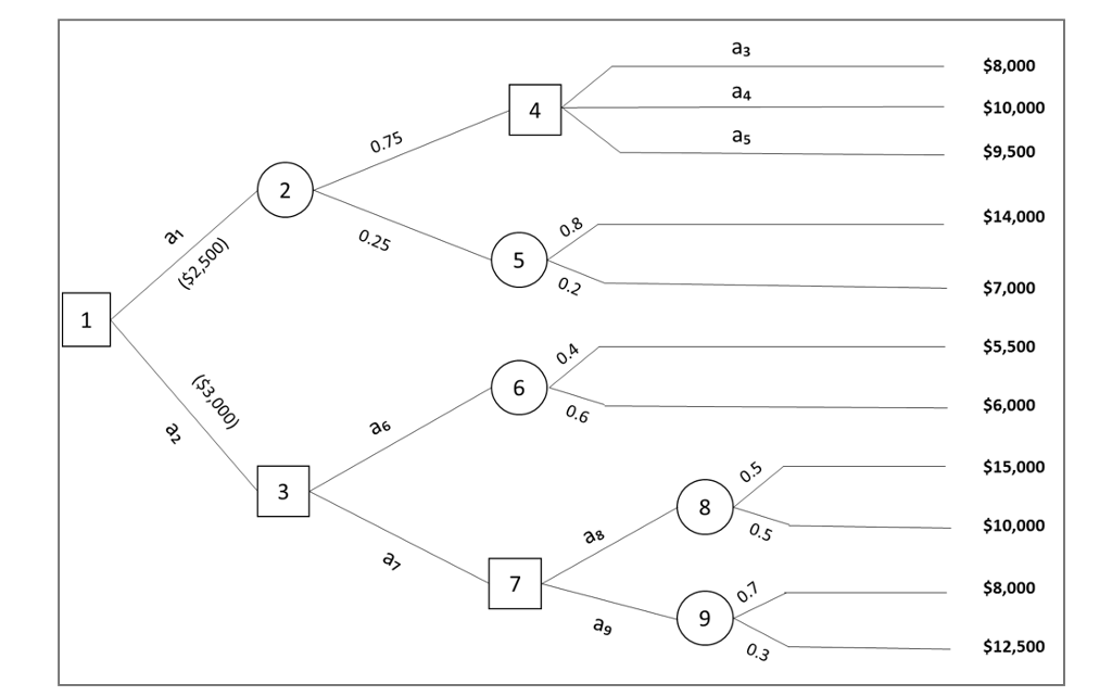 Solved Find the Expected Monetary Value (EMV) for each | Chegg.com