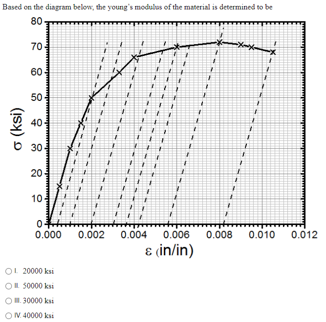 Solved Based on the diagram below, the young's modulus of | Chegg.com