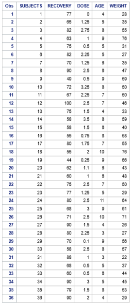Solved You are given a dataset concerning the effect of a | Chegg.com