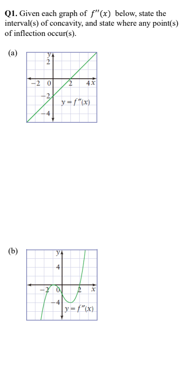 Solved Q1. Given each graph of f′′(x) below, state the | Chegg.com