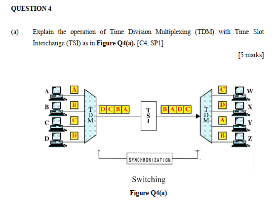 QUESTION 4 (a) Explain the operation of Time Division | Chegg.com