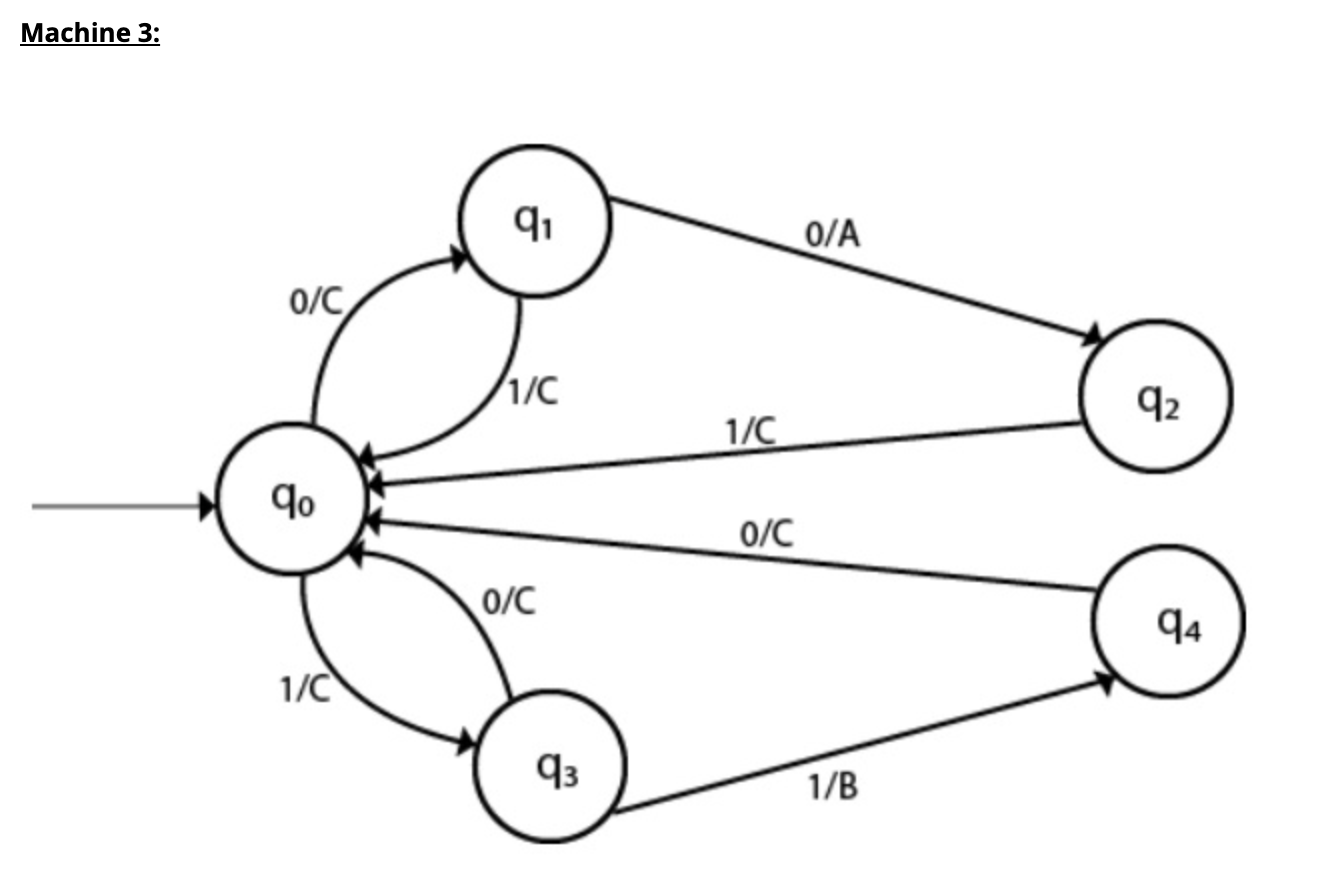 Solved You are to design a Mealy machine to generate output | Chegg.com