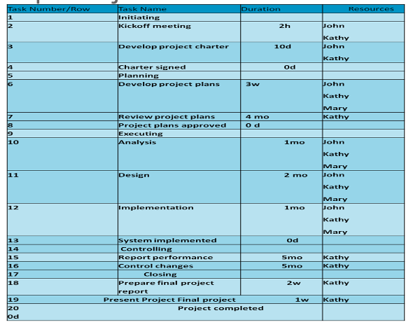 Task Number/Row Duration Resources Task Name | Chegg.com