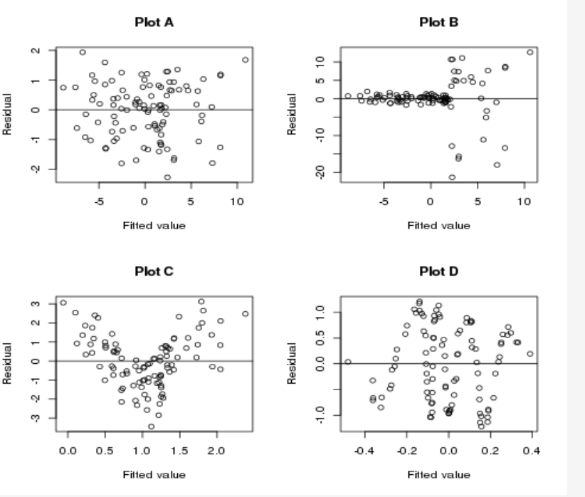 Solved 4 Points Residuals Vs Fitted Plots Can Be Used To