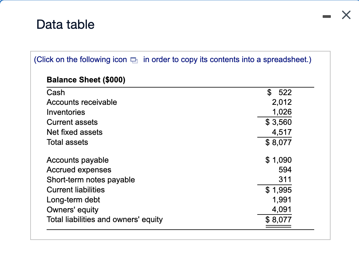 Solved (Ratio analysis) The balance sheet and income | Chegg.com