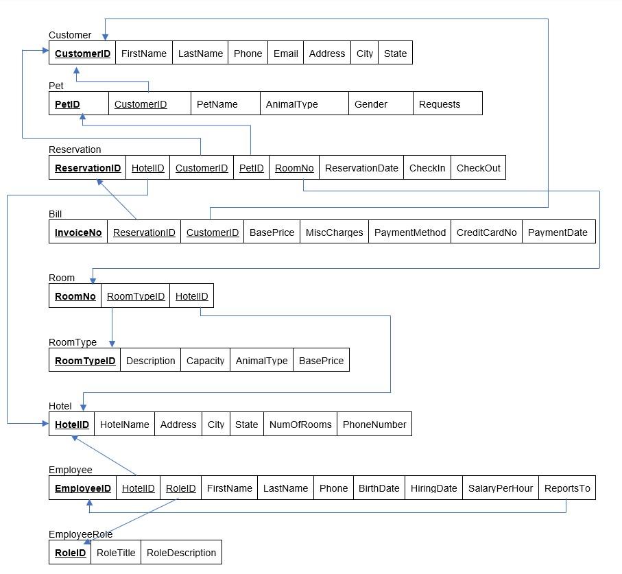 Solved Is this relational model normalized (3NF)? If not how | Chegg.com