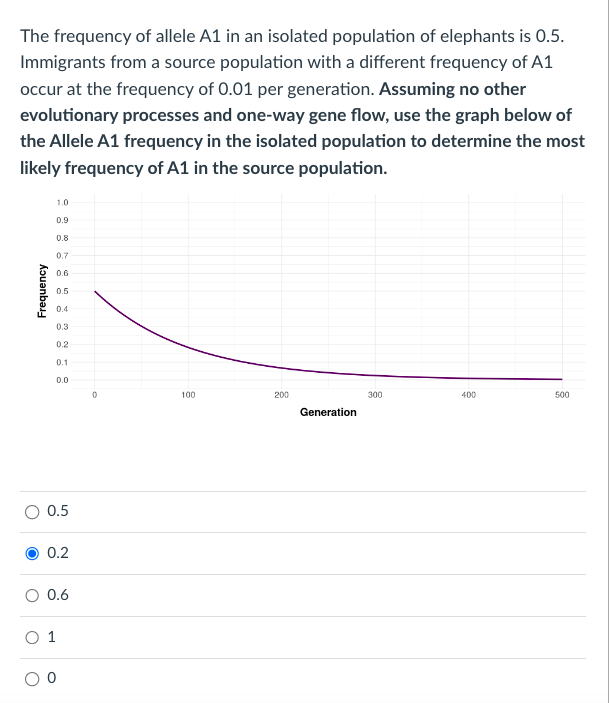 Solved The frequency of allele A1 in an isolated population | Chegg.com