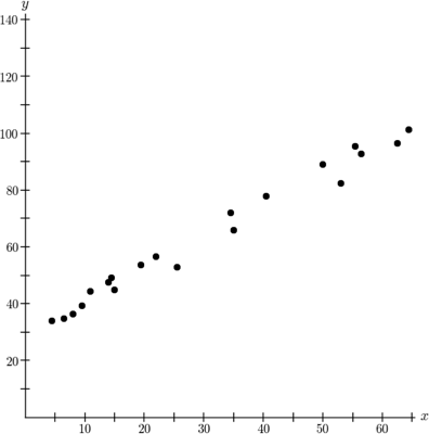 Solved Which of the following scatter plots has one or more | Chegg.com