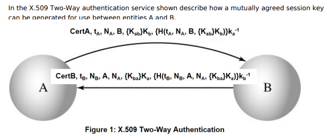 Solved In the X.509 Two-Way authentication service shown | Chegg.com