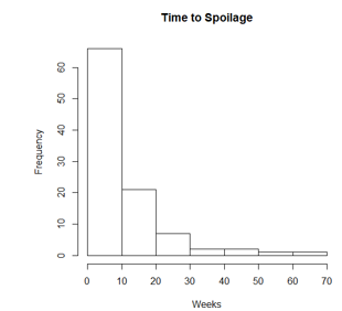 Solved Why is the median for this histogram lies between | Chegg.com