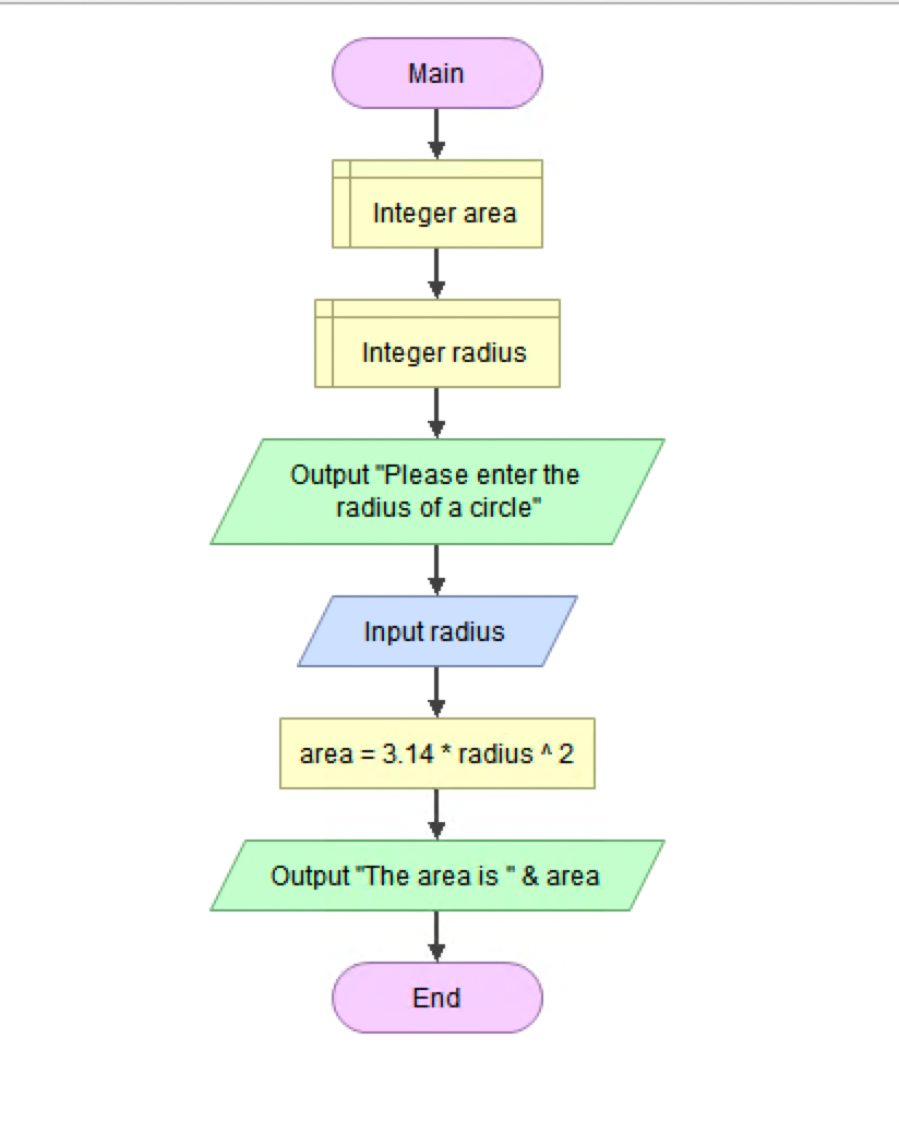 Solved Main Integer area Integer radius Output "Please enter | Chegg.com