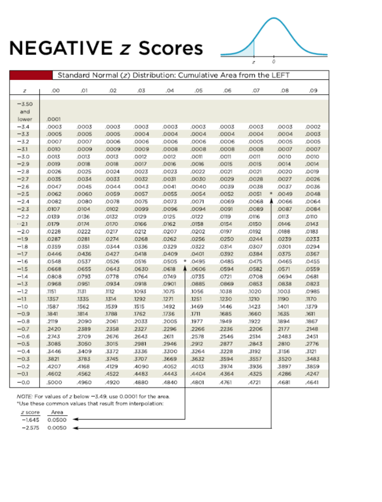 Solved NEGATIVE z Score:s Standard Normal (z) Distribution: | Chegg.com
