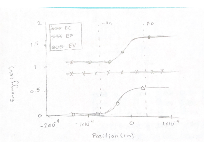 Plot the energy bands, Ec, Ev and EF in units of eV | Chegg.com