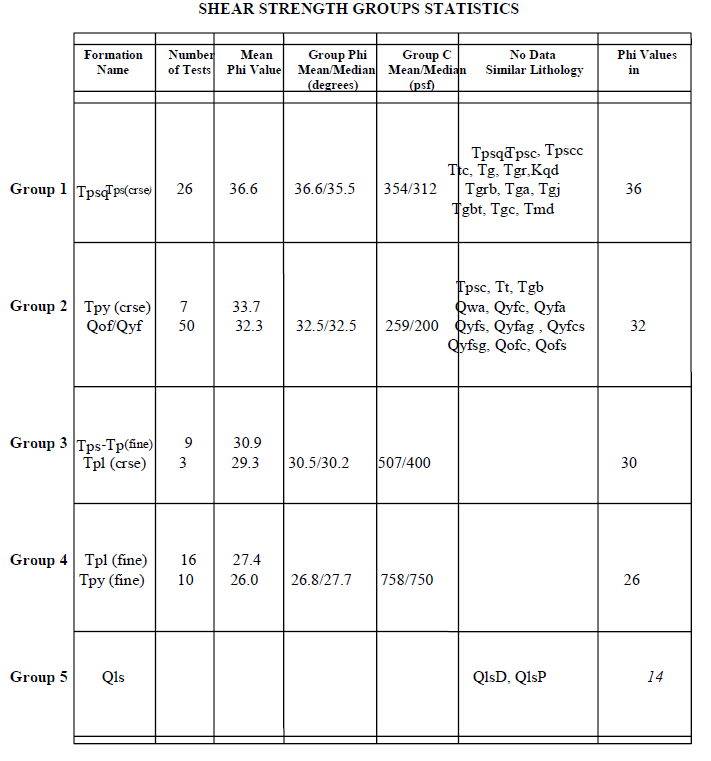Solved GIVE THE RANGE OF SHEAR STRENGTH PARAMETERS FOR THE | Chegg.com