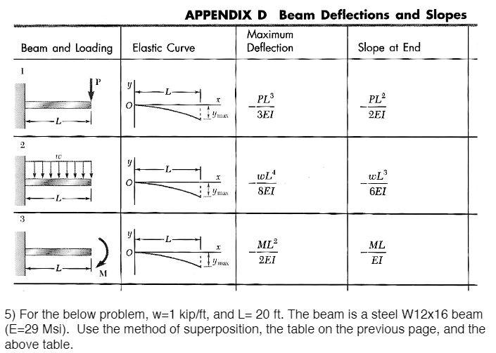Solved APPENDIX D Beam Deflections and Slopes Maximum | Chegg.com