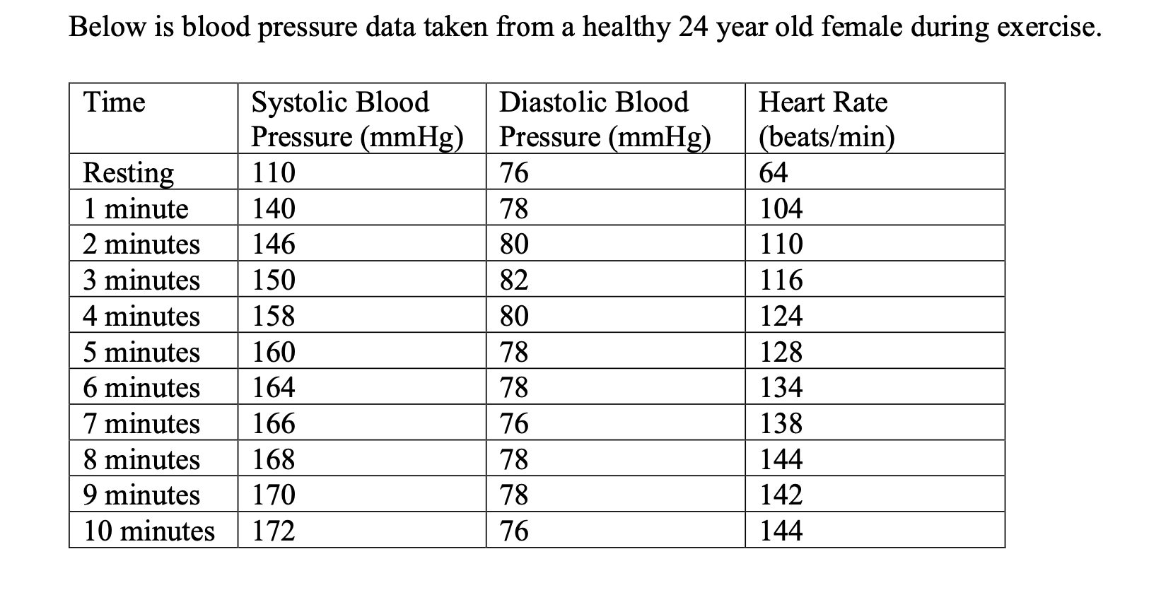 Solved Below is blood pressure data taken from a healthy 24 | Chegg.com