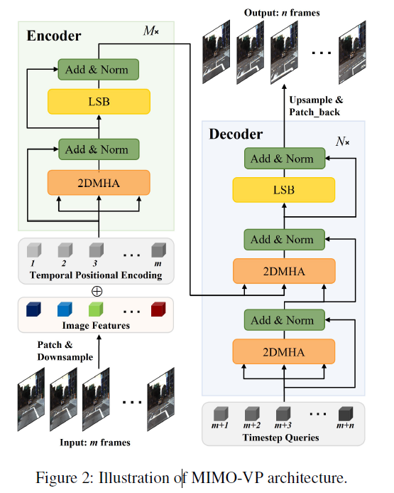 Solved Explain this MIMO-VP Architecture in a short easy to | Chegg.com