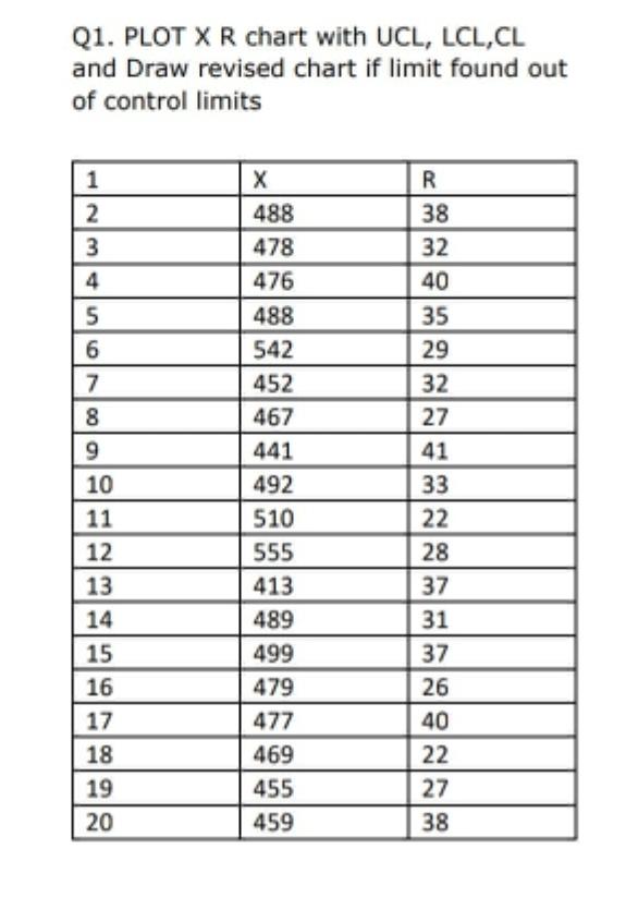 Solved Q1. PLOT X R chart with UCL, LCL,CL and Draw revised | Chegg.com