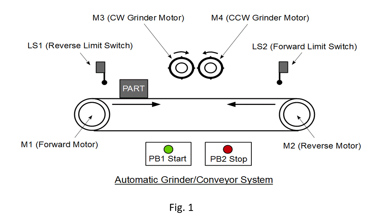 Solved M3 (CW Grinder Motor) M4 (CCW Grinder Motor) LS1 | Chegg.com