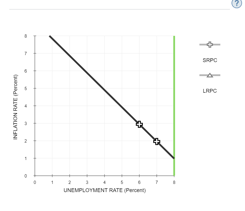 Solved 2. The Phillips curve in the short run and long run | Chegg.com