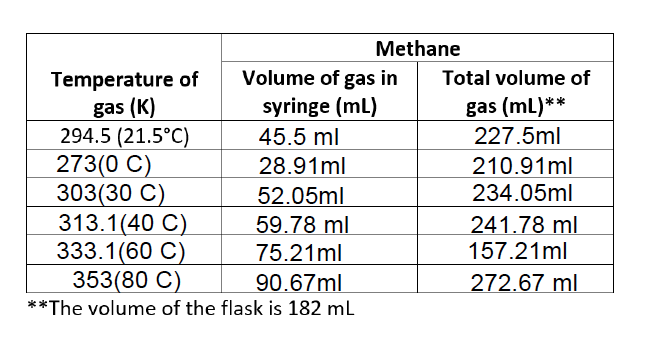 Solved I need help with part 3 of this lab report. Putting | Chegg.com