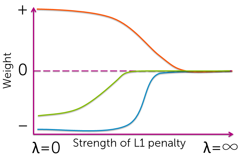 Solved What graph represents the LASSO coefficient | Chegg.com