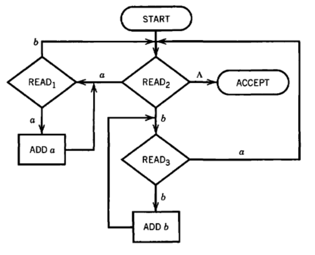 Solved You are given a PM as shown below: Trace the paths | Chegg.com