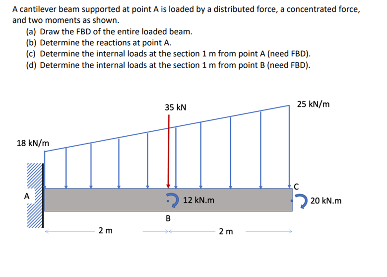 Solved A cantilever beam supported at point A is loaded by a | Chegg.com