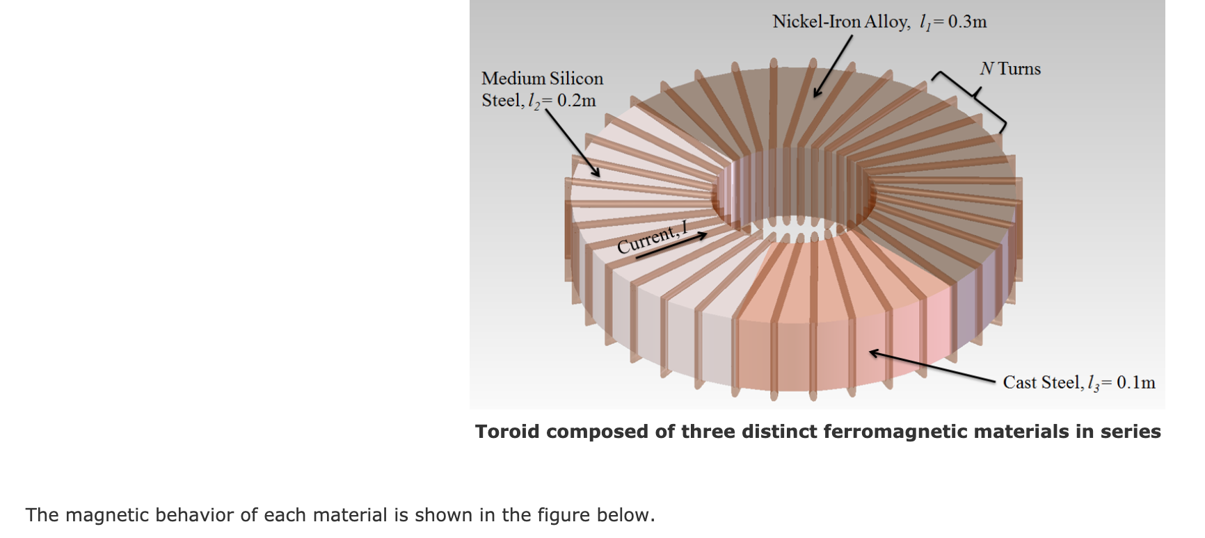 Solved A toroid (donut with square cross-section, shown | Chegg.com