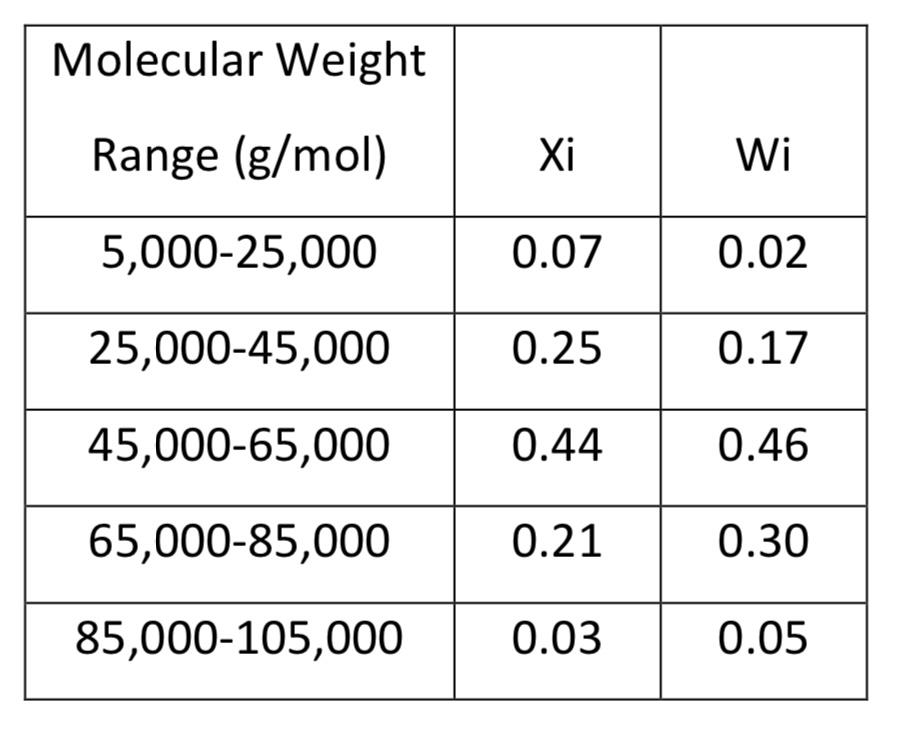 Solved The below table lists molecular weight data for a | Chegg.com